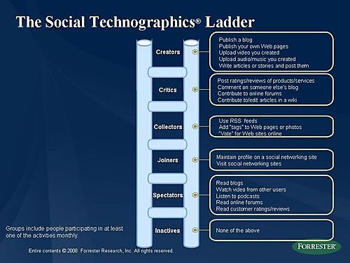 Climbing The Social Technographics Ladder | BiZ CoACH