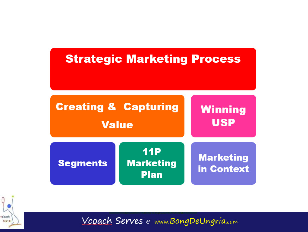 Strategic Marketing Process: Context, Value, USP, Plan, Segments | BiZ ...