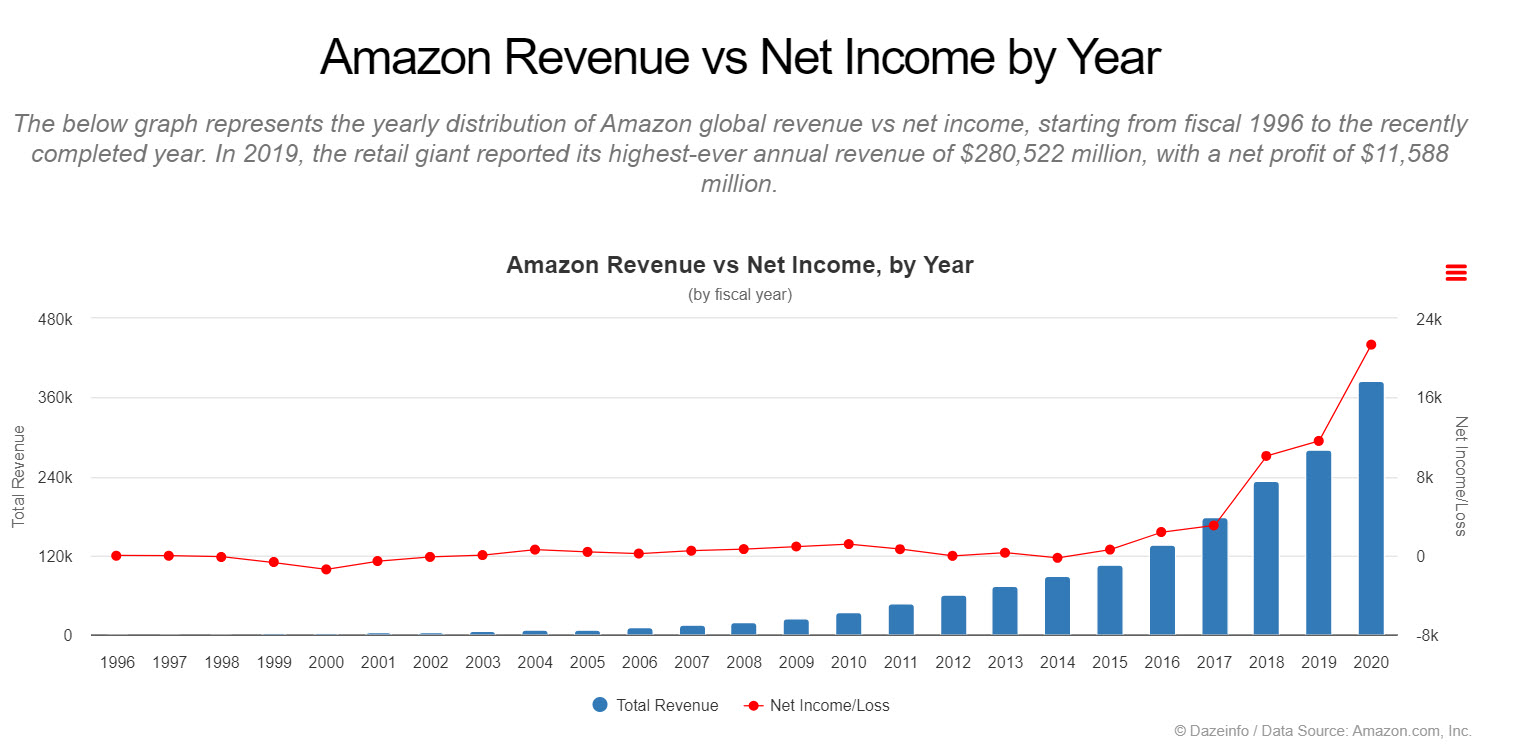 The Case of Amazon A to Z: The Rise and Reign of Emperor Jeff Bezos ...