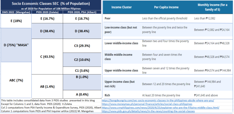 SEC Socio Economic Classes in the Philippines