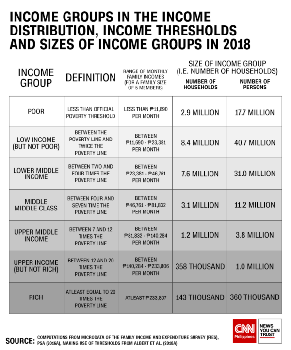 SEC Socio Economic Classes in the Philippines